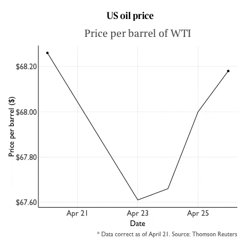 Oil Prices GIF by Anahuac Mayab - Find & Share on GIPHY